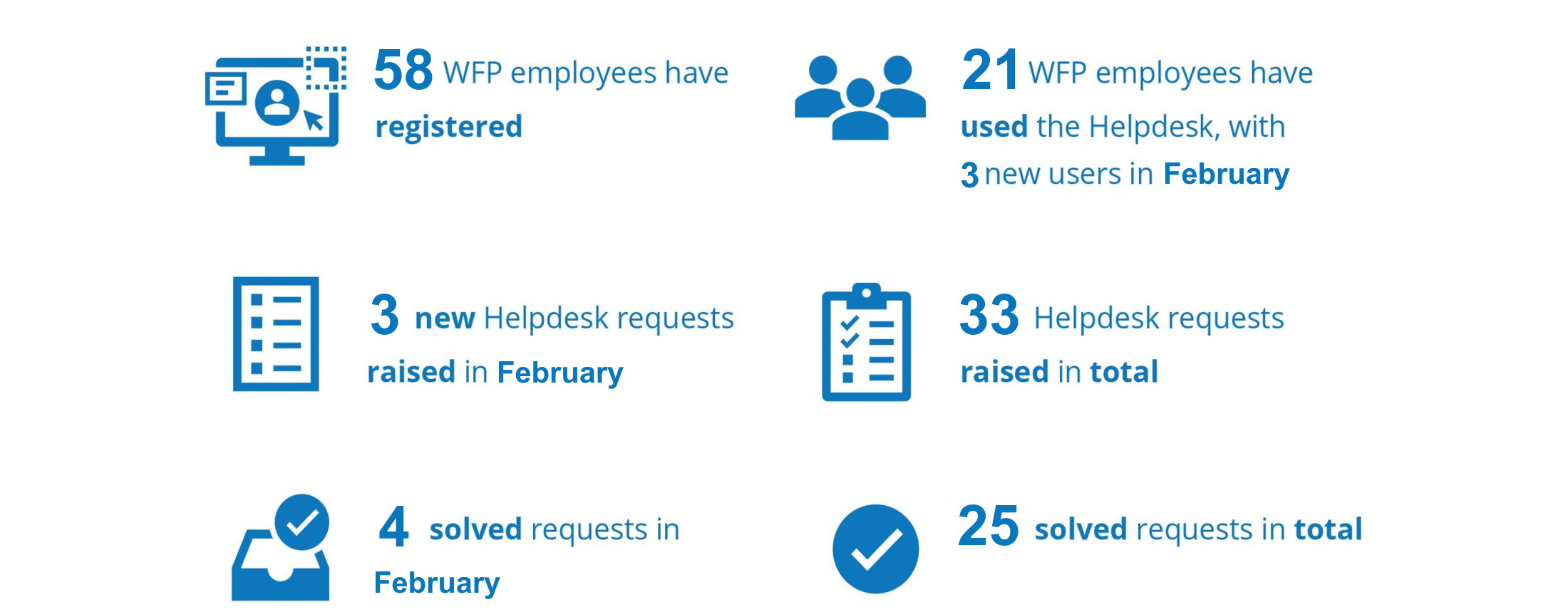 WFP Disability Inclusion Helpdesk